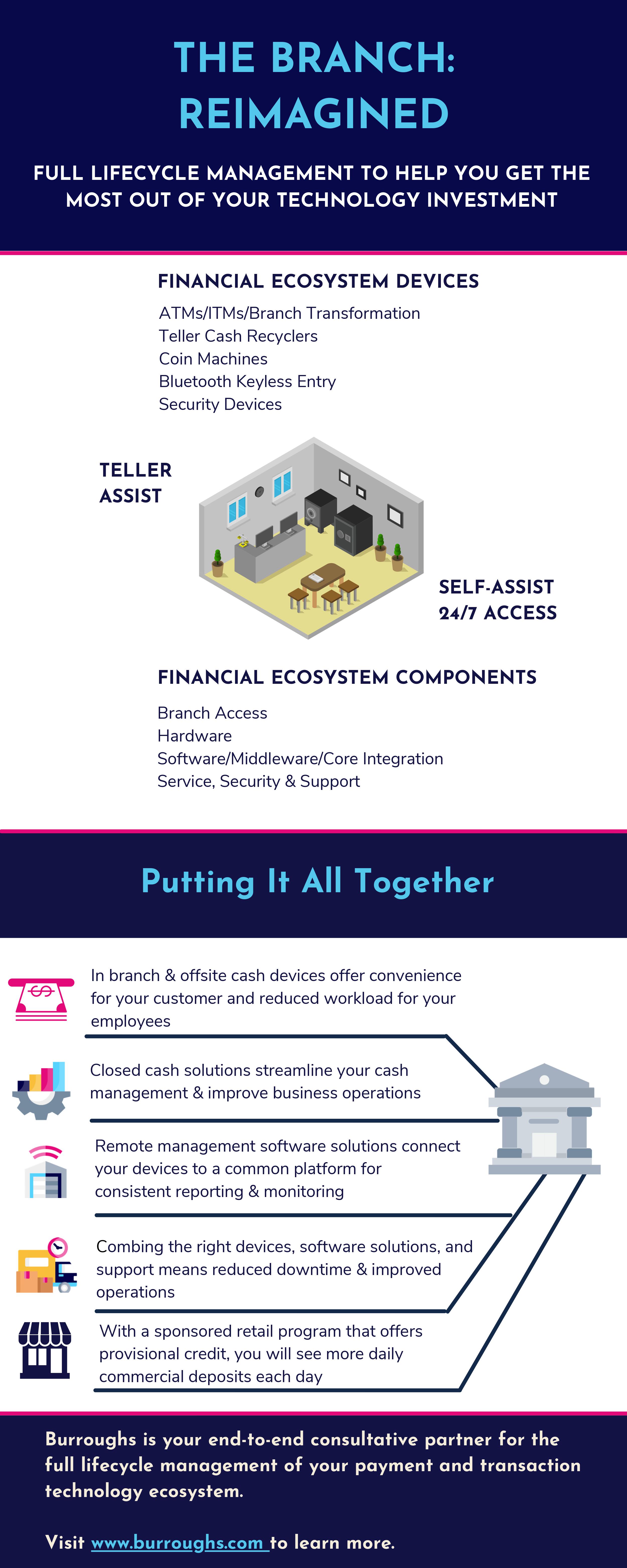 Infographic: The Branch Reimagined